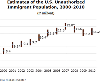 Unauthorized immigrant population in the U.S. remains unchanged ...